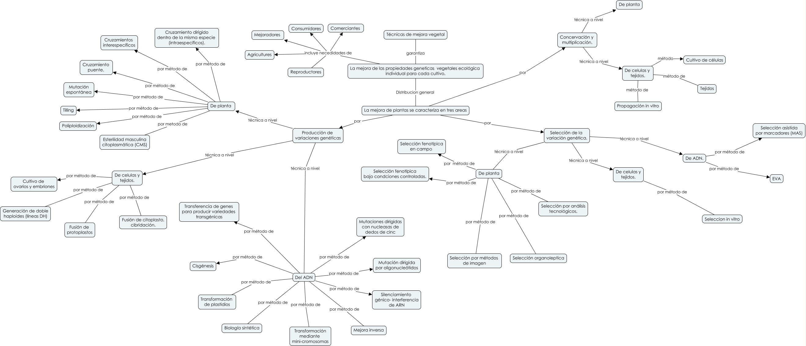 Técnicas de mejora vegetal